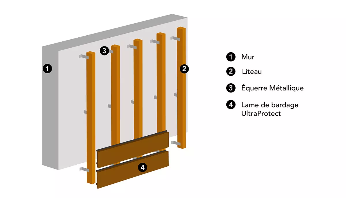 Nos liteaux en bois | Un support solide pour votre bardage composite